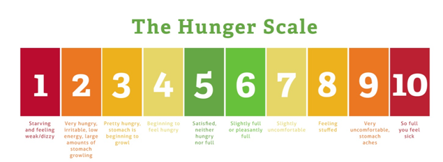 Hunger Scale – Healthy Weight Grampian